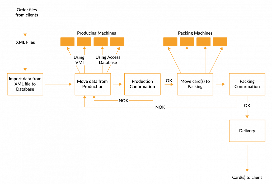 Smart Card Production Management System - Aktors