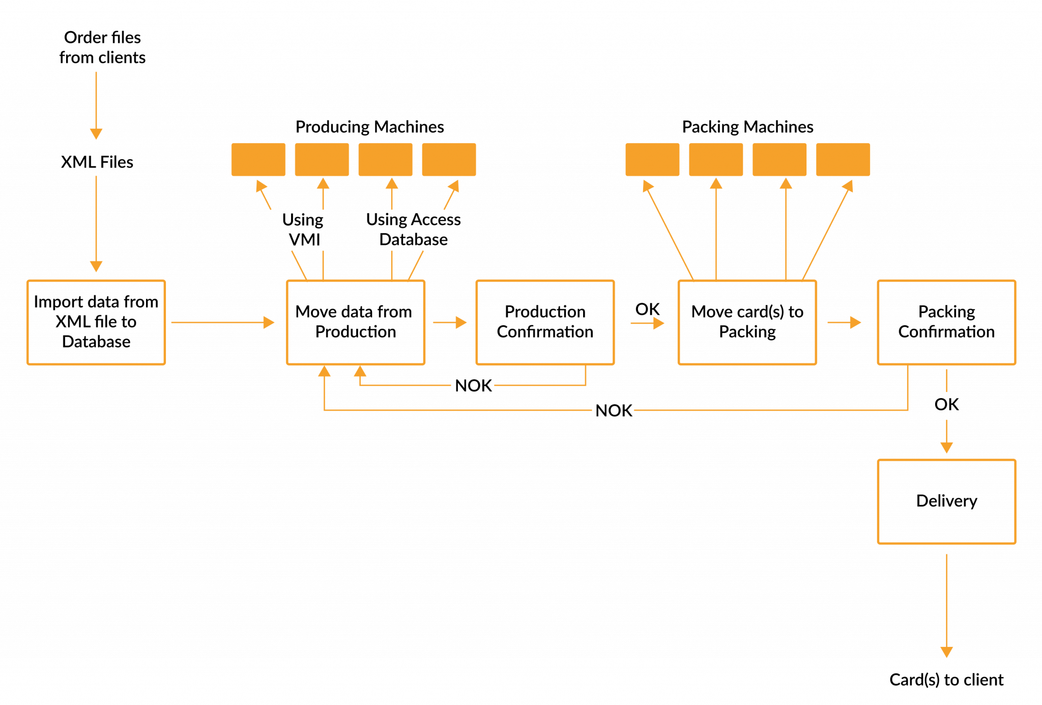 Smart Card Production Management System - Aktors